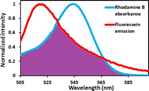 Spectral Overlap Of Normalized Fl Emission And Rhb Absorbance Shaded