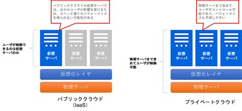 プライベートクラウドを構築するもう1つの選択肢 baremetal blog