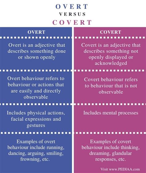 what is the difference between overt and covert pediaa