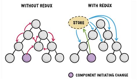 getting started with react redux an intro by jenya tkachenko medium