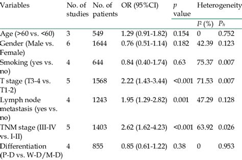 Odds Ratio Analysis Between Clinicopathological And Agr Download