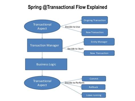 spring transactional explained