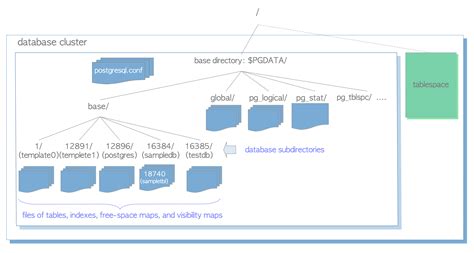 the internals of postgresql chapter 1 database cluster databases