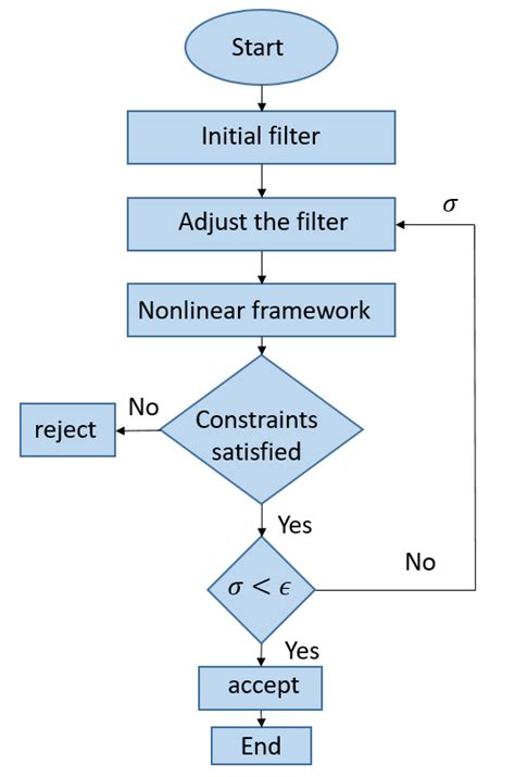 Image result for Optimize Process