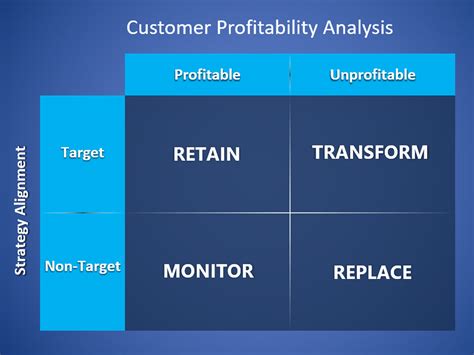 Image result for Profitability Analysis PowerPoint
