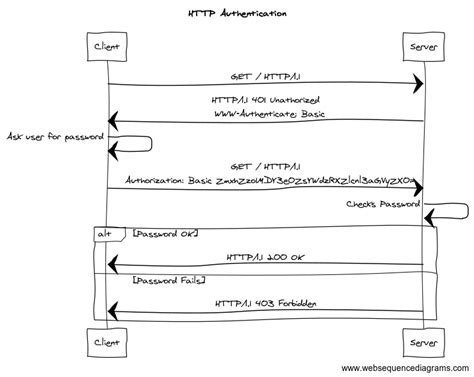 Image result for HTTP MD5 Authentication