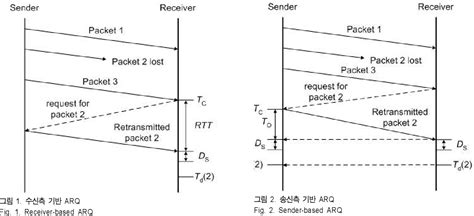 Image result for ARQ in Computer Network Classification