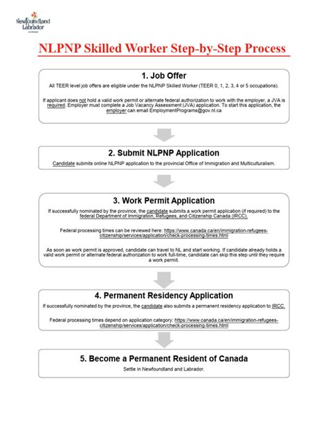 Image result for SW Development Process Steps