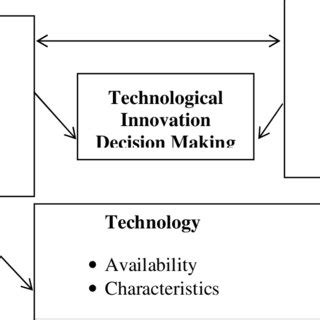 Image result for Technology Organization Framework