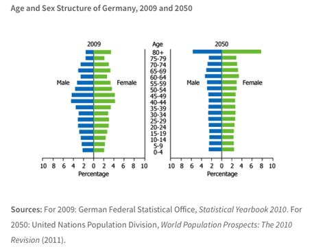 Image result for Population Composition Population Pyramid