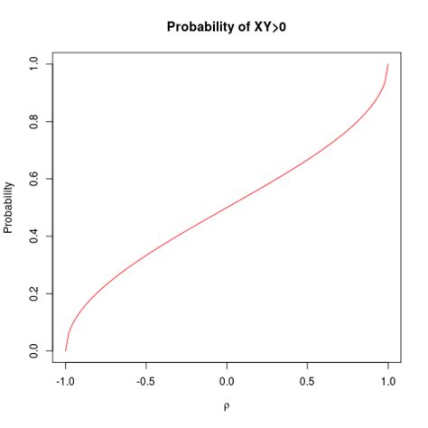 Image result for Plot of Bivariate Normal Distribution
