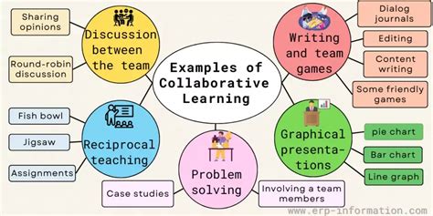Image result for Collaborative Learning Strategies Examples