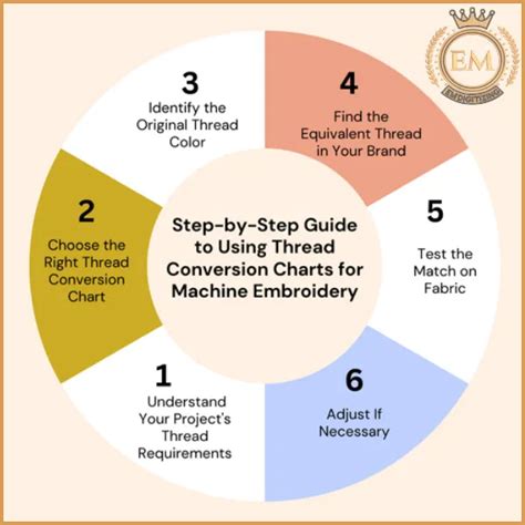 Image result for Machine Embroidery Thread Conversion Chart