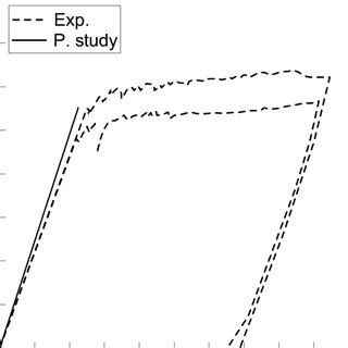 Image result for Force Against Deflection Graph