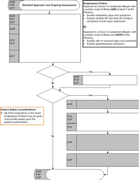 Image result for Anaphylaxis Treatment Algorithm