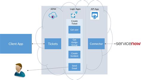 Image result for API Manager Instance Logic Apps