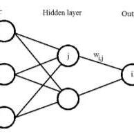 Image result for Multilayer Perceptron Example