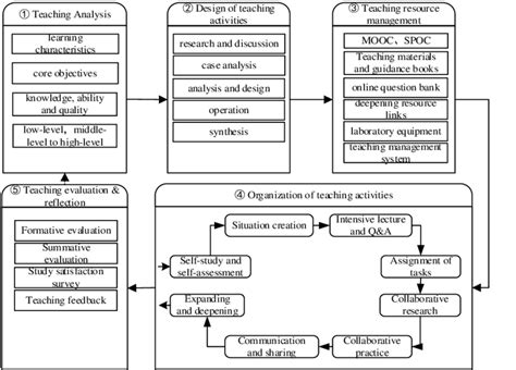 Image result for Collaborative Learning Cycle Model