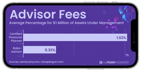 Image result for Robo Advisor Account Example