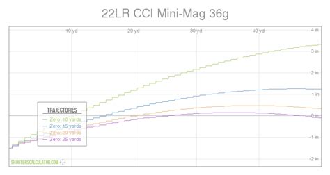 Image result for 22LR Drop Chart