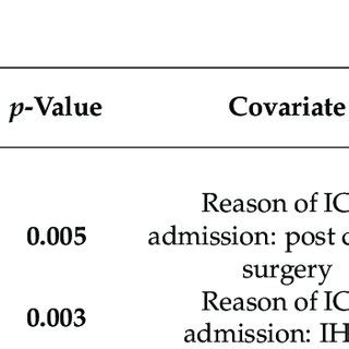 Image result for Multivariable Logistic Regression Analysis