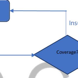 Image result for White Box Testing Process Diagram