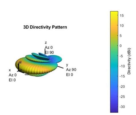 Image result for Antenna Array and Subarray