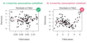 Understand Linear Regression Assumptions – QUANTIFYING HEALTH