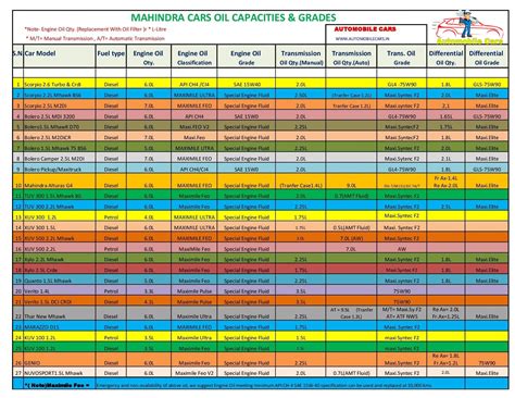 Image result for Engine Oil Capacity Chart