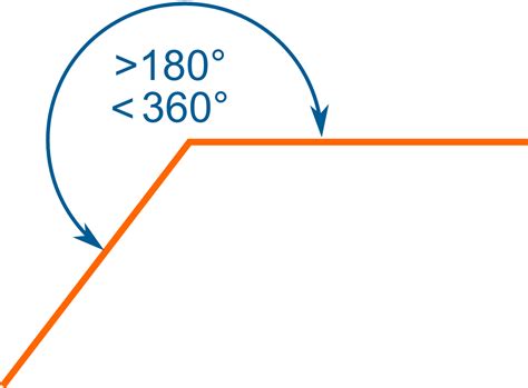 Image result for How Does a Reflex Angle Look