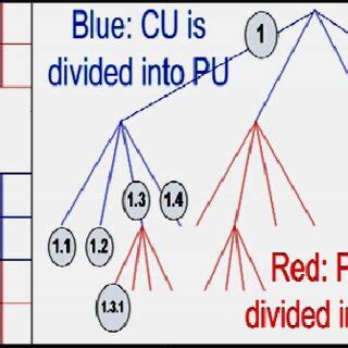 Image result for H.265 Algorithm