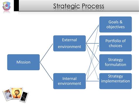 Image result for Organization Strategy and Project Selection