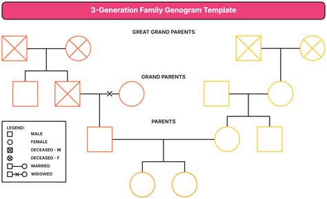 Image result for Three-Generation Genogram
