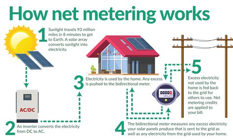 Image result for Solar Net Meter