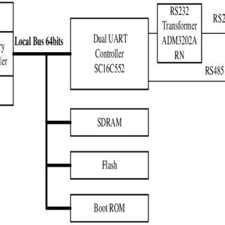 Image result for PCI Bus in Embedded System