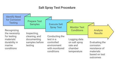 Image result for Salt Spray Testing
