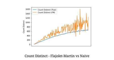 Image result for Flajolet–Martin Algorithm Python