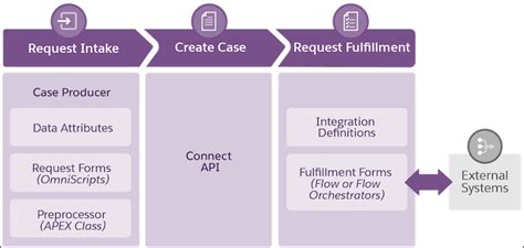 Image result for Service Request Intake Process