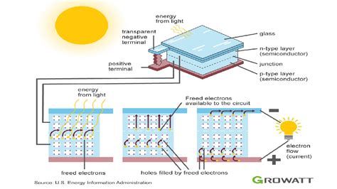 Image result for Working of Solar Cell Class 12 Animated