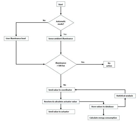 Image result for Lighting System Process Flow Diagram