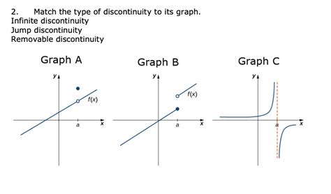 Image result for Discontinuity Graph Examples