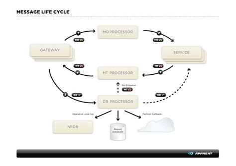 Image result for Push Message Life Cycle