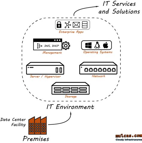 Image result for System Infrastructure