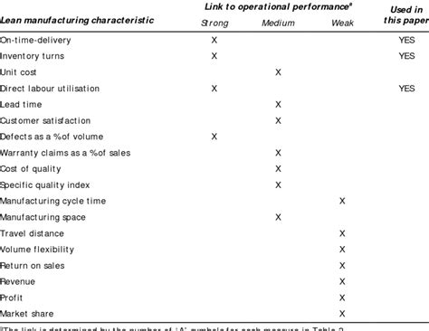 Image result for Operational Performance Figure