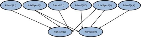 Image result for Inference Turth Graph