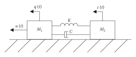 Image result for Two Mass Spring Fixed Animation