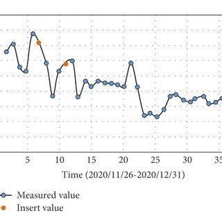Image result for Interpolation Method