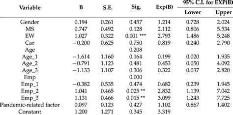 Image result for SPSS Step by Step Guide to Binary Logit Model