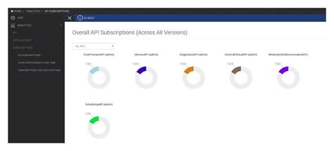 Image result for API Overall Health Graph