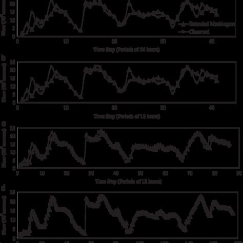 Image result for Muskingum Routing Method Example